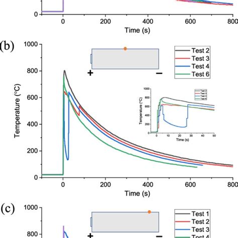 A Average Mass Of Cell After Test At Different Socs And B Cell Download Scientific Diagram