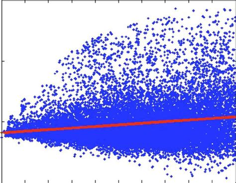 A Contrast Detection As A Function Of Local Rms Contrast For Two