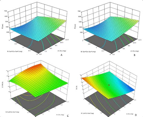 Response Surface Plot Of A Particle Size B Ee Ats C Ee Vin D Dl