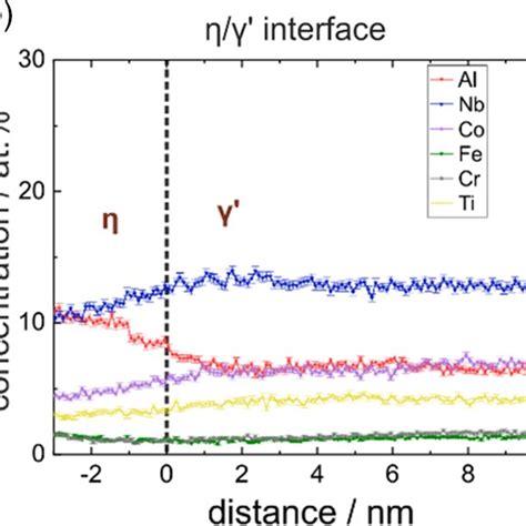 Apt Reconstruction Of A Grain Boundary Precipitate Of The Condition