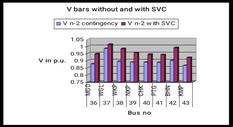 Apseb Case1 Voltage Without And With Svc Download Scientific Diagram