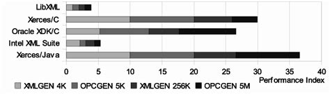 Results Of Xml Schema Validation Benchmark Download Scientific Diagram