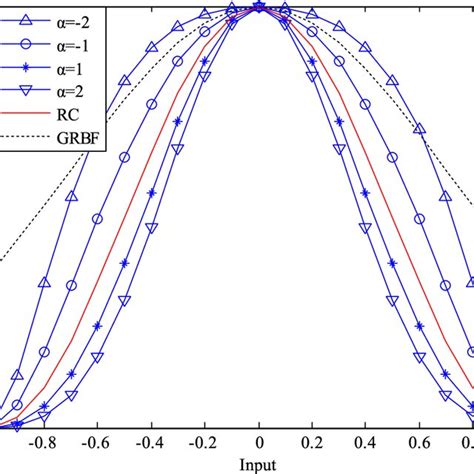 The Shape Comparison Between Mw Rbf Rc Rbf And Grbf Download Scientific Diagram