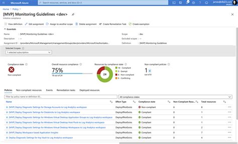 An Azure Policy Journey This Article Shares Azure Policies And By