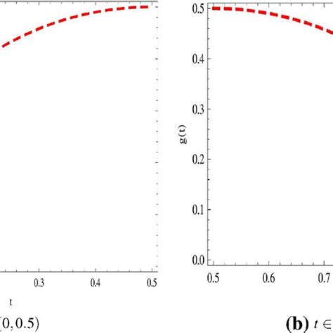 Graph Of Emden Function Yt For N1documentclass 12pt Minimal