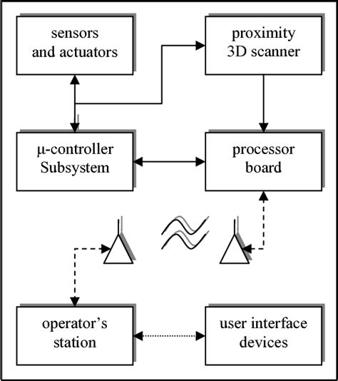 Figure 1 From 3d Proximity Scanner Integration To Rescue Robotic System Semantic Scholar
