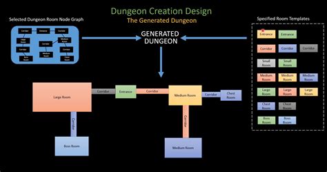Unity Dungeon Gunner 3 Dungeon Creation Design 1