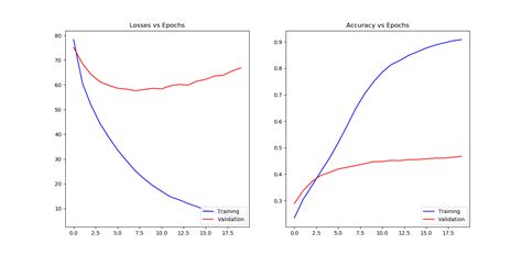 Deep Learning Validation Accuracy And Loss Increase Data Science Stack Exchange