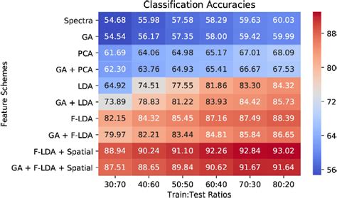 Figure 1 From A New Hybridized Dimensionality Reduction Approach Using Genetic Algorithm And