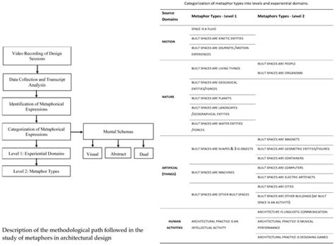 Metaphors As Discourse Interaction Devices In Architectural Design