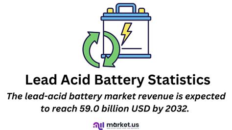 Lead Acid Battery Statistics And Facts 2025