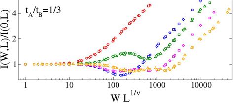 Data For The Normalized IPR Of Several Low Lying States Plotted Versus Download Scientific