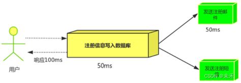 消息中间件应用场景 Csdn博客