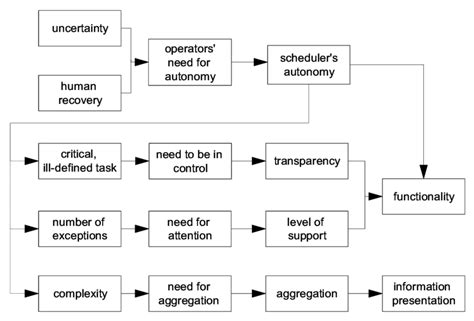 Model Of Designing Scheduling Decision Support Wiers 1997 The Download Scientific Diagram