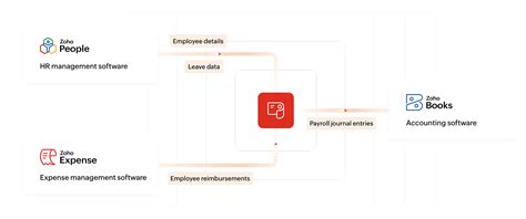 Zoho Payroll Zoho Expense Integration Zoho Payroll