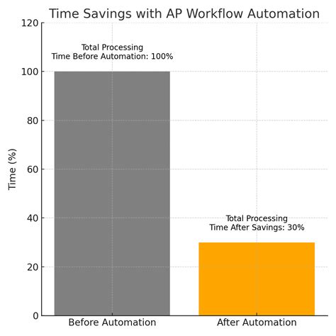 Ap Workflow In 2024 Automate And Streamline Processes