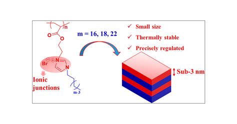 Microphase Separation With Sub 3 Nm Microdomains In Comb Like Polyn Alkyl Acrylate
