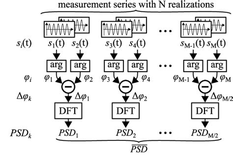 Figure 2 From Phase Noise Spectral Density Measurement Of Broadband Frequency Modulated Radar