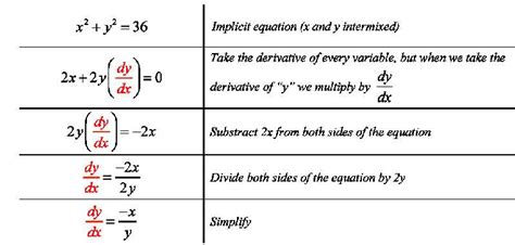 Implicit Differentiation Formula