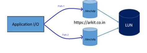 【linux】多路径multipath Io 技术