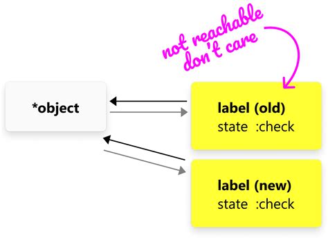 Humble Chronicles Managing State With Signals Tonsky Me
