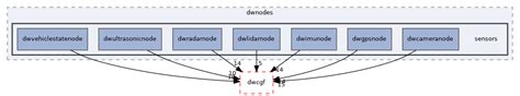 Compute Graph Framework Sdk Reference Srcdwframeworkdwnodessensors