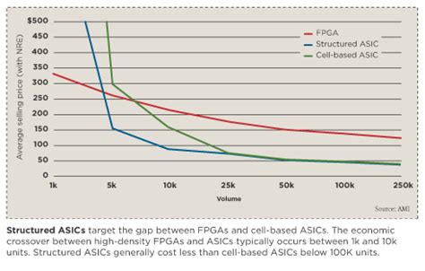 What Are The Differences And Similarities Between FPGA ASIC And General Microcontrollers