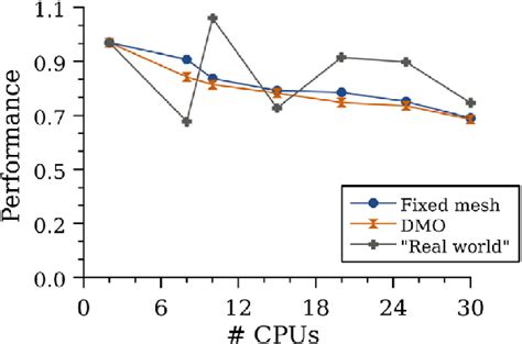 Strong Scaling Results For The 3d Saltdean Model For A Fixed Mesh And