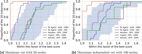 Figure 7 From Learning A Generic Value Selection Heuristic Inside A Constraint Programming