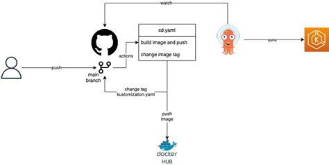 Gitops No Amazon Eks Com Argocd Lab Session By Paulo Ponciano Medium