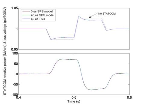STATCOM Bus Voltage With And Without STATCOM During Voltage Sag Download High Quality