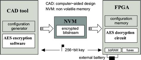 AES Encryption System In 7 Series And Stratix V FPGA Families Download Scientific Diagram