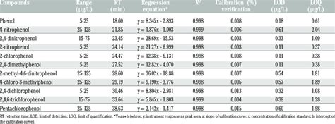 Calibration Data For Linearity Retention Times Regression Download Scientific Diagram