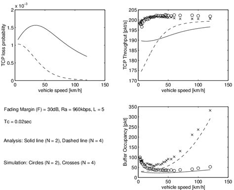Tcp Loss Prob Tcp Throughput And Buffer Occupancy At Different