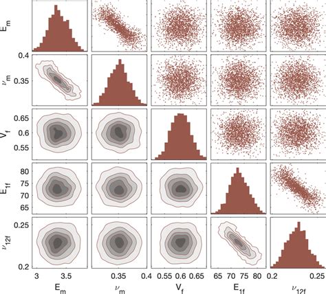 Dependent Probabilistic Input Model Download Scientific Diagram