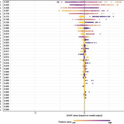 Shapley Additive Explanations Shap Summary Plot Representing The Download Scientific Diagram