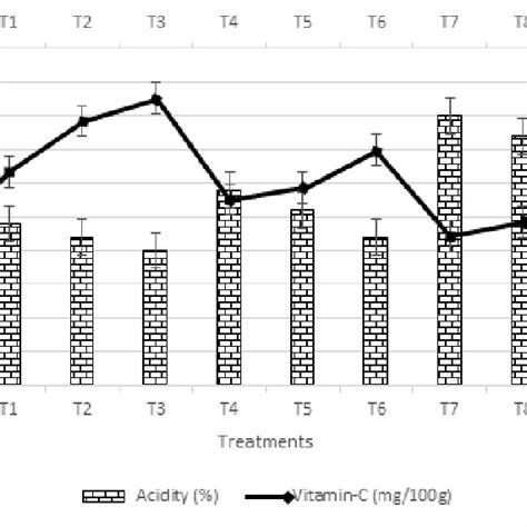 Pdf Effect Of Plant Growth Regulators On Fruit Yield And Quality Of Guava Psidium Guajava Cv