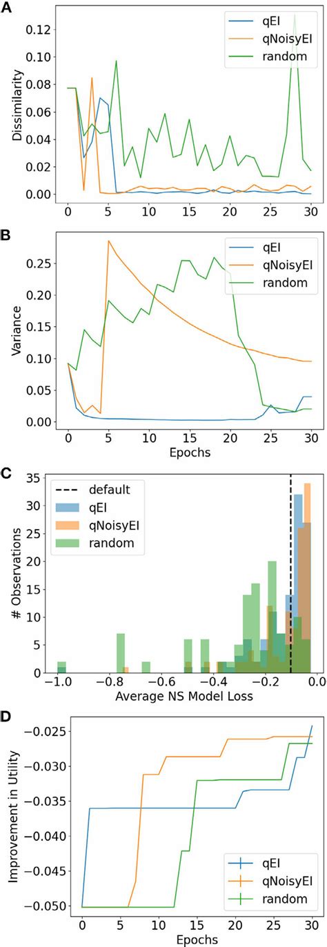 Convergence Metrics And Objective Function Values For Acquisition