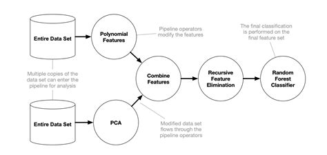 자동화된 데이터 과학을 위한 트리기반 파이프라인 최적화 툴의 평가