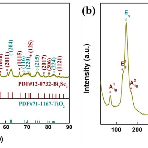 A X Ray Diffraction Pattern Of Tio2bi2se3 Hns And B Raman Spectra Of