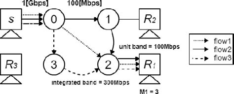 figure 1 from one to many file transfers using multipath multicast with coding at source