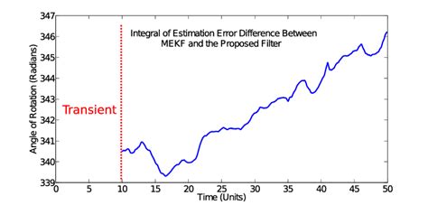 Integral Of The Estimation Error Of The Mekf Minus The Estimation Error