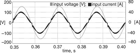 Input Voltage And Input Current Download Scientific Diagram