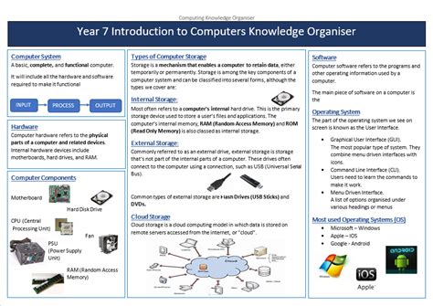 Ks3 Computing Knowledge Organisers Set Of 11 Teaching Resources