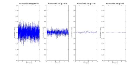 Rms Noise Of Accelerometers And Gyroscopes