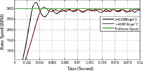 Figure 11 From Speed Control Of Pm Brushless Dc Motor Using Sensorless