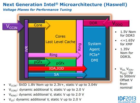 Idf Intel Details Haswell Microarchitecture New Overclocking Features And Th Generation