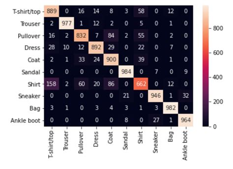github asidqa01 fashion mnist classification a deep learning fashion images classifier