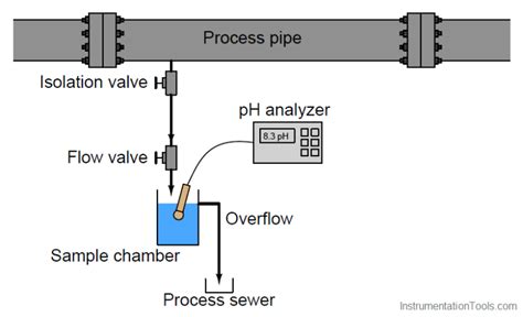 Analyzer Sample Systems Inst Tools