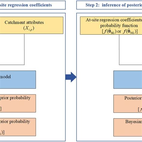 Flowchart Of Rffa Based On The Bayesian Method Download Scientific